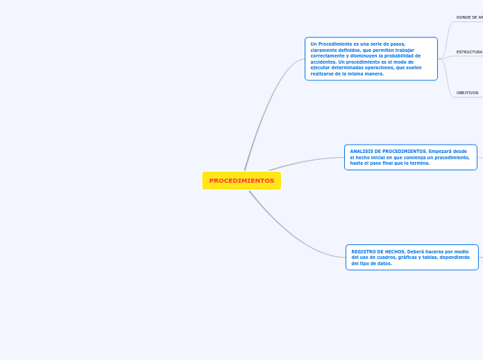 PROCEDIMIENTOS - Mind Map